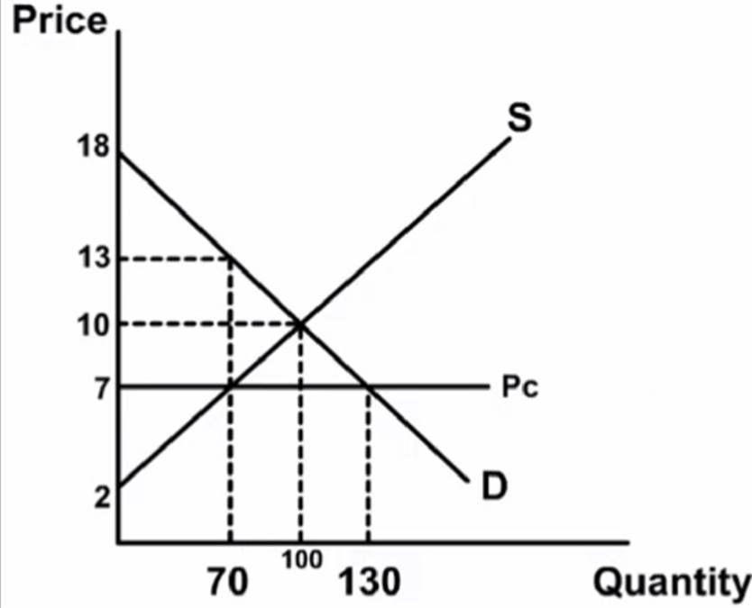 Reffonomics Video -- Price Ceiling (CS, PS, DWL)